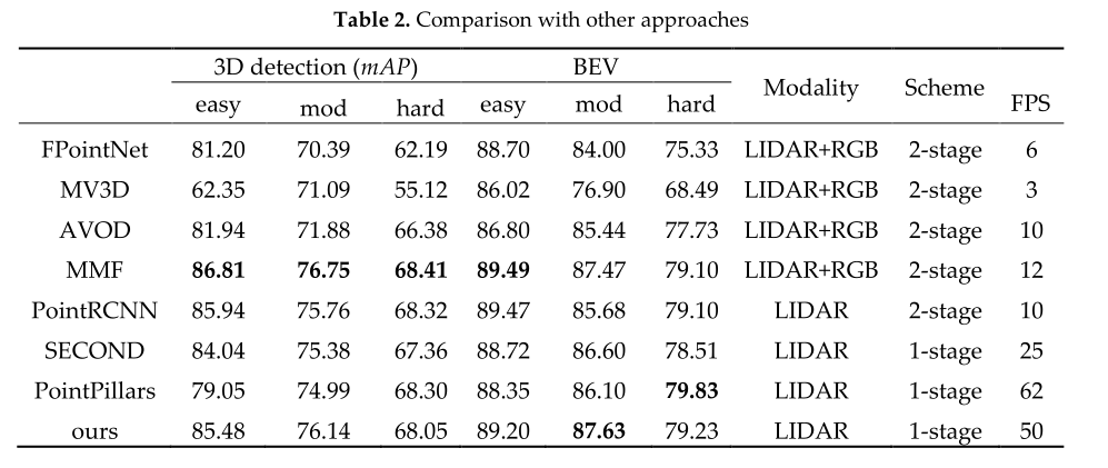 【3D目标检测】Voxel-FPN: multi-scale voxel feature aggregation in 3D object detection from point cloud ...