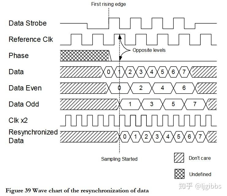 Ddr 学习时间 Part A 1：一篇 2002 年的 Ddr 控制器设计硕士论文 知乎