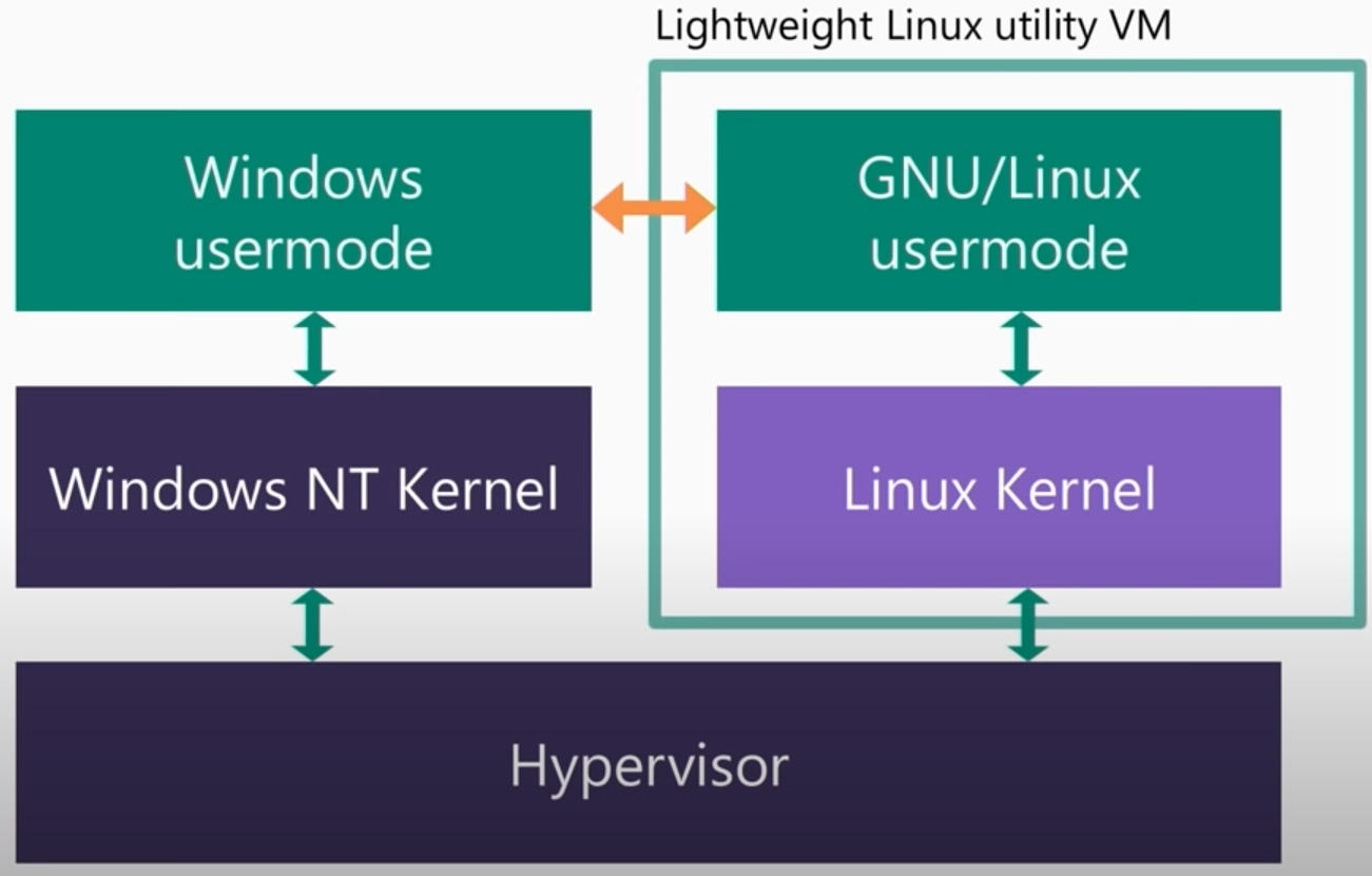 WSL: 用于 Linux 运行的 Windows 子系统简介 - 知乎
