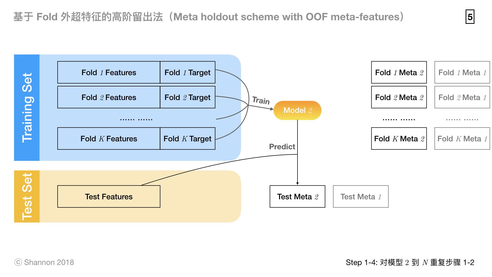 典型 Stacking 方法图解 - 知乎