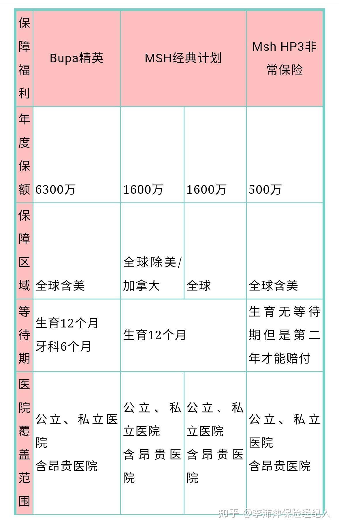 美国高端生育医疗保险—BUPA、MSH方案汇总 - 知乎