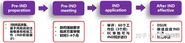 中美澳同时递交IND申请的策略和考量 - 知乎