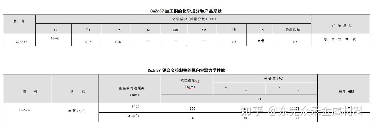 CuZn37 黄铜-化学成份/力学性能 - 知乎