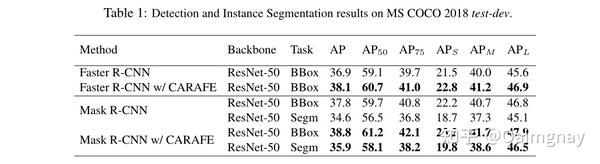 CARAFE: Content-Aware ReAssembly of FEatures - 知乎