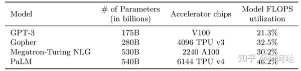 从0开始实现LLM：2、大模型技术报告总结（GPT/PaLM/GLM/LLaMA/Skywork） - 知乎