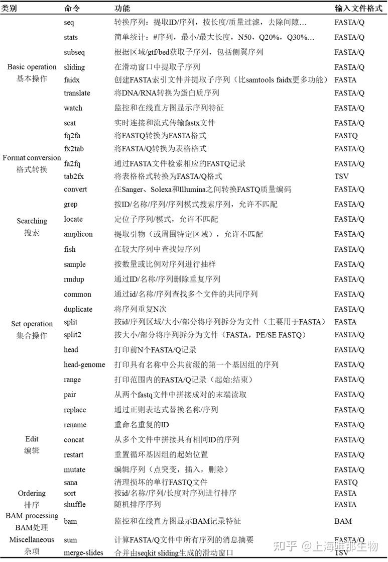 Seqkit2软件的主要功能和安装方法 - 知乎
