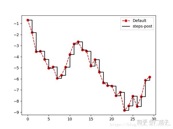 基于Matplotlib的Python绘图 - 知乎