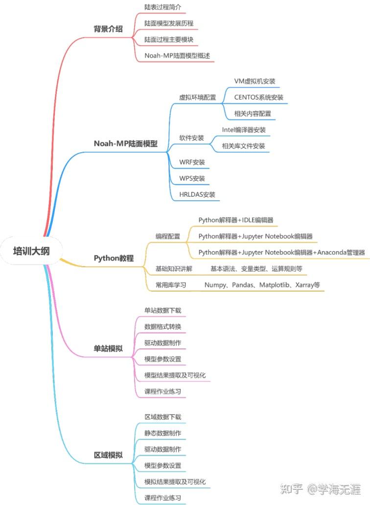 Python与Noah-MP陆面过程模型融合技术及在站点、区域模拟 - 知乎