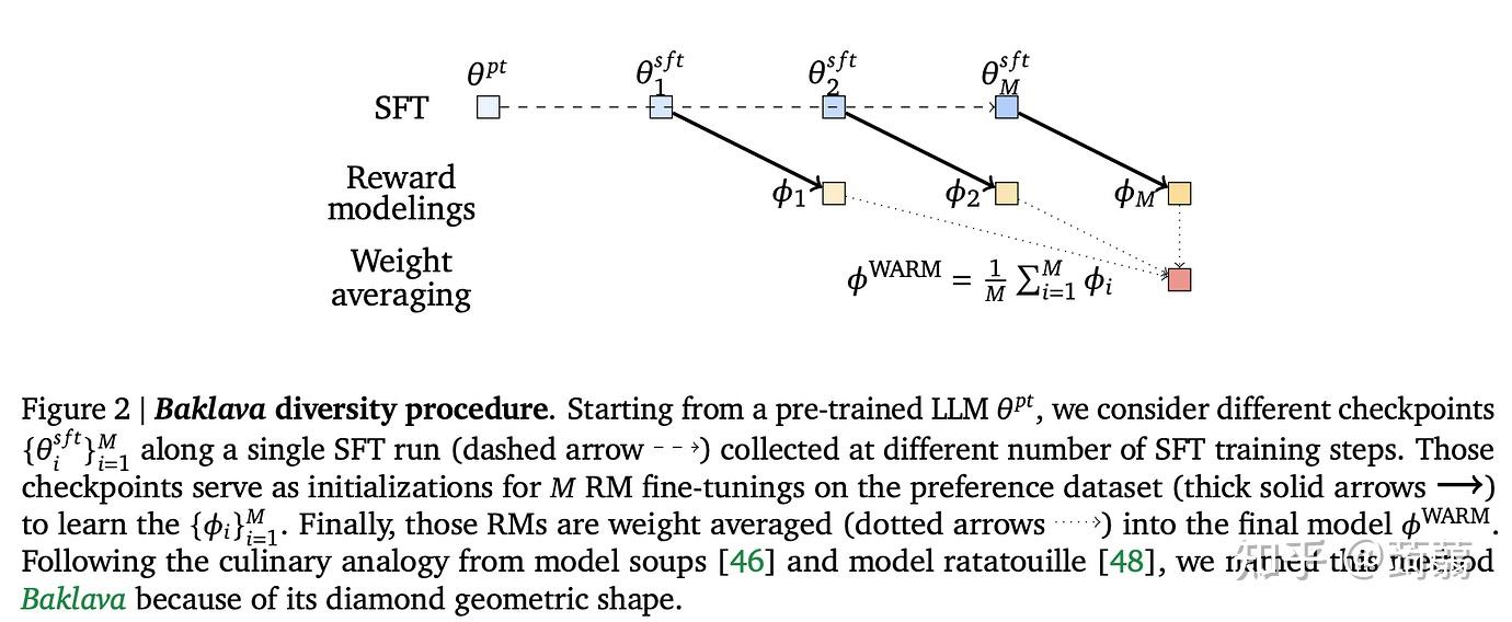 WARM: On the Benefits of Weight Averaged Reward Models - 知乎