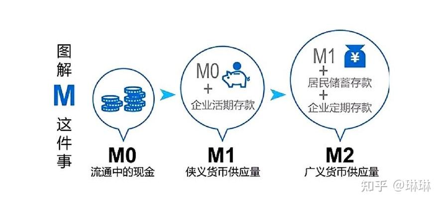 常见的“货币家族三兄弟”：M0、M1、M2有什么区别？ - 知乎