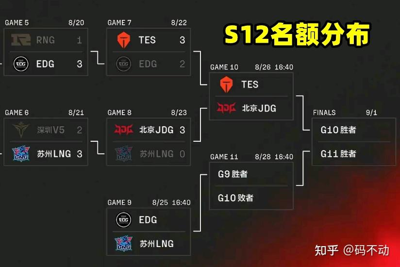 S12名额分布：V5赛区最惨，输一场BO5就放假，RNG还有直升可能！ - 知乎