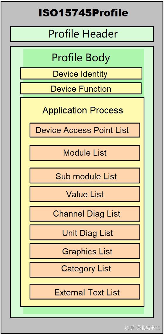 PROFINET工业以太网教程（16）-GSDML文件详解 - 知乎