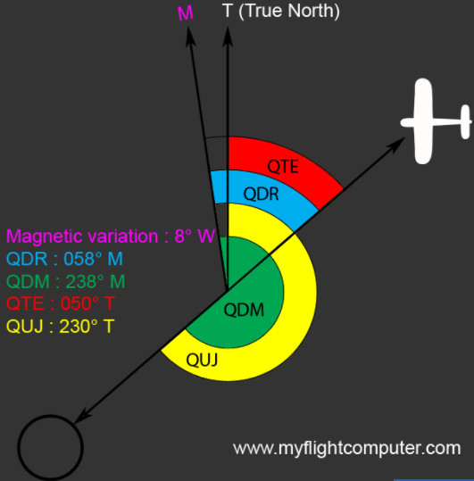 飞行日22-导航总结-方向表示和换算 - 知乎