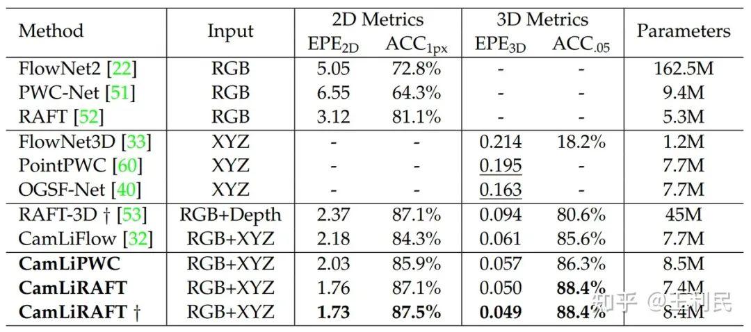 KITTI榜单新SOTA！相机-LiDAR双向融合新范式 | CVPR 2022 Oral & arXiv 2023 - 知乎