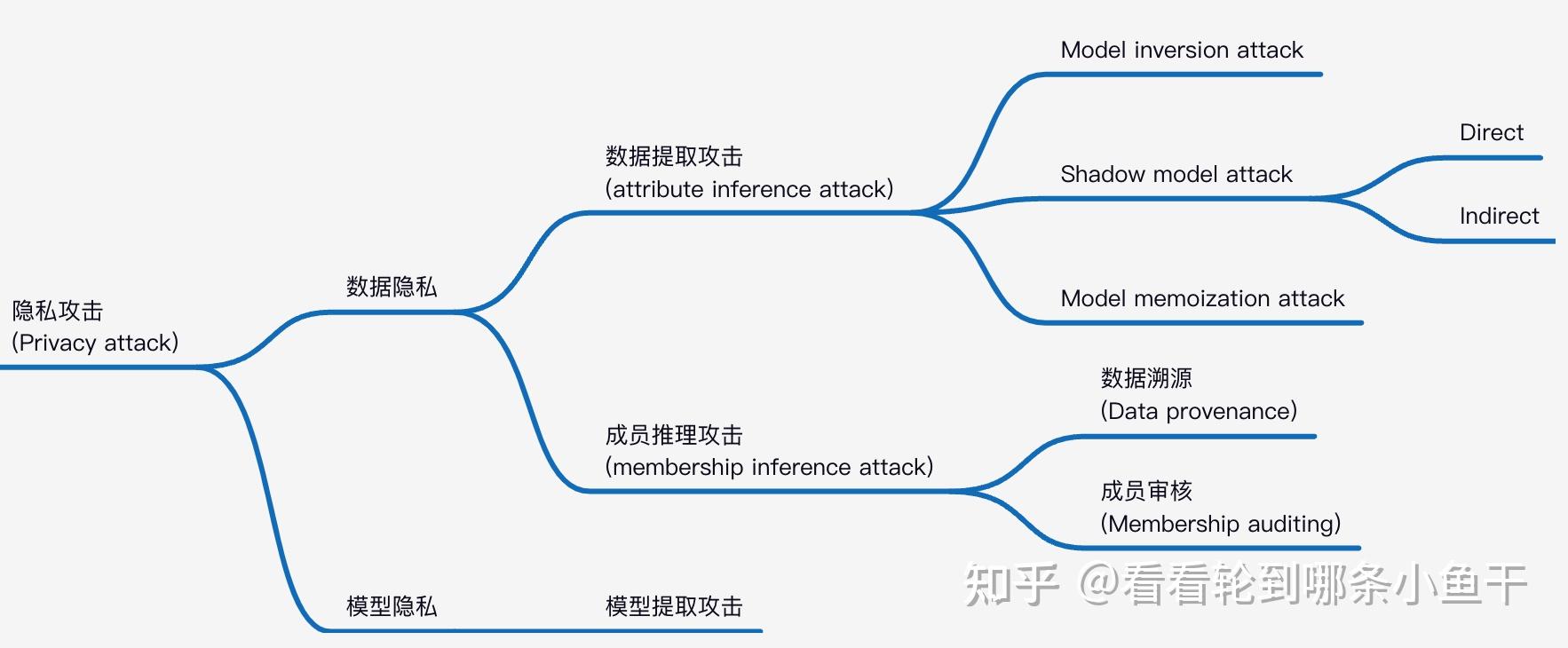 一文看懂常见机器学习隐私攻击方式 - 知乎
