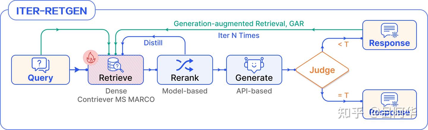 【RAG技术论文】《模块化RAG（Modular RAG）: 将RAG系统转变为乐高玩具一样的可重构框架》 - 知乎