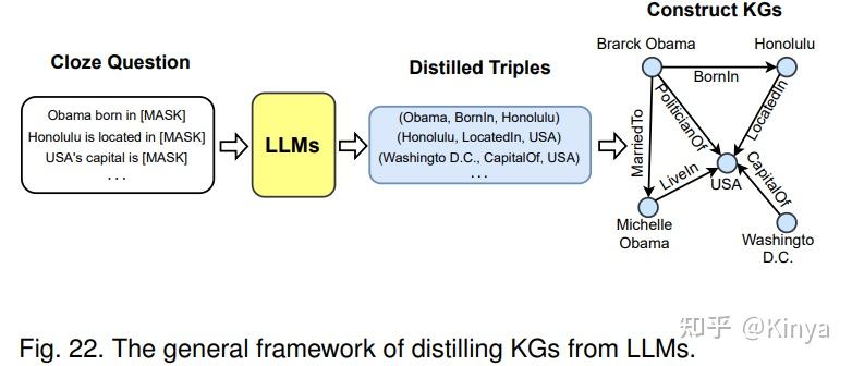 [文献笔记]LLM和知识图谱的协同-part 3-用LLM辅助KG任务 - 知乎