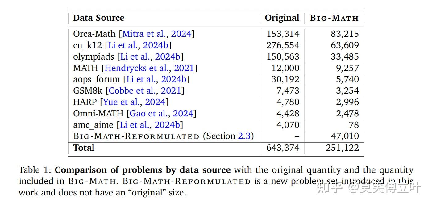 BIG-MATH 25万高质量数学数据集 - 知乎