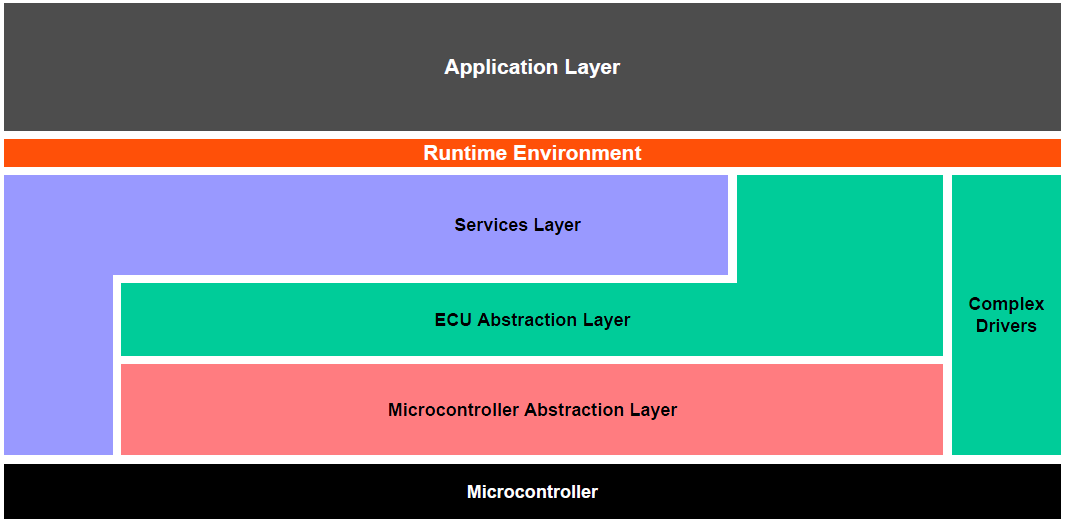 AUTOSAR(二) 基础软件层BSW - 知乎