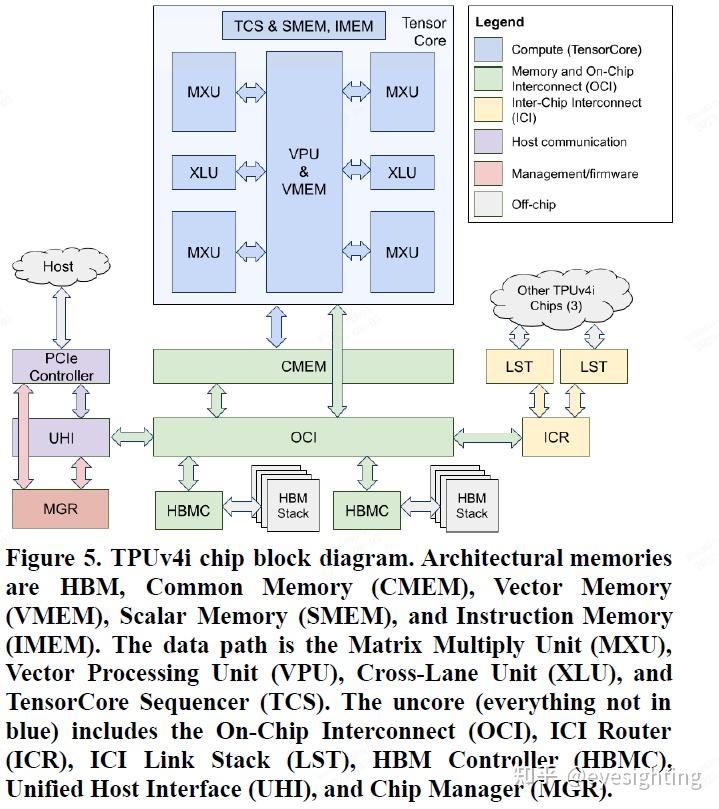 【处理器与AI芯片】Google-TPU - 知乎