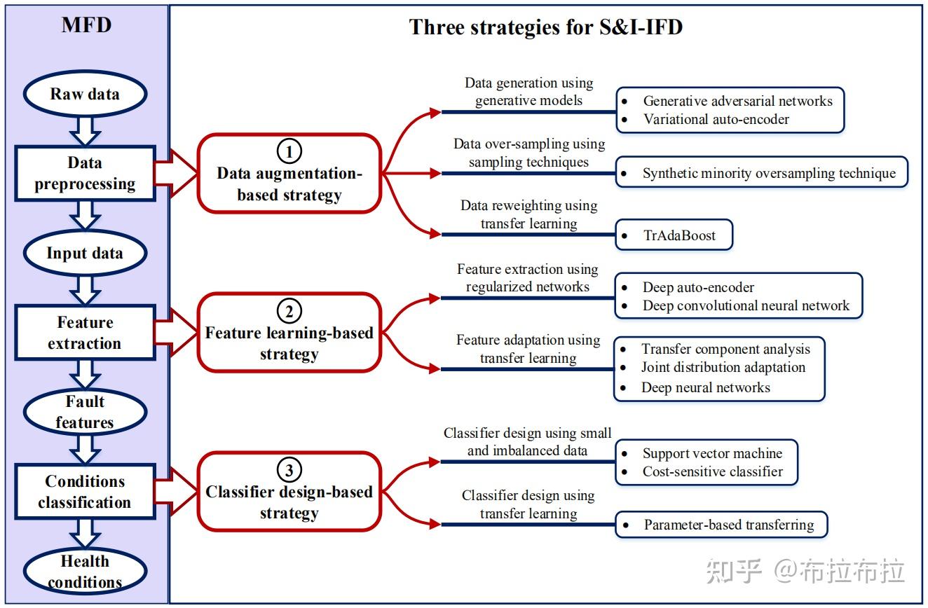 Intelligent Fault Diagnosis of Machines with Small & Imbalanced Data ...