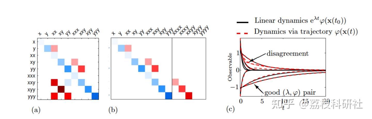 【Koopman降阶非线性辨识与控制】数据驱动Data-driven的库普曼Koopman控制特征函数研究（Matlab代码实现） - 知乎