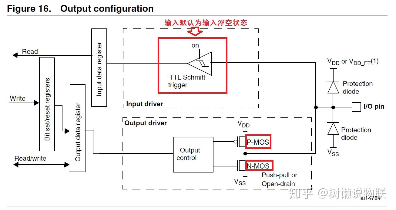 STM32f10xxx 之 GPIO口配置 - 知乎