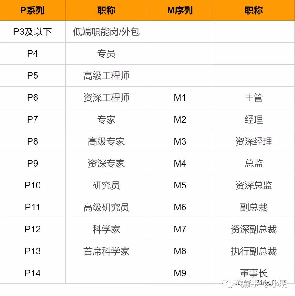 2021大厂职级薪资对照表！（阿里、腾讯、百度、字节、华为、美团） 知乎