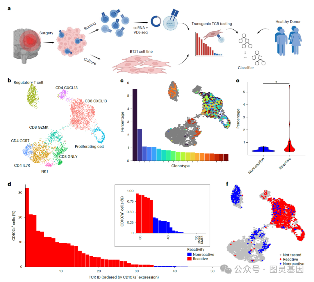 Nat Biotech ｜ scRNA-seq预测肿瘤反应性TCRs用于个性化T细胞治疗 - 知乎