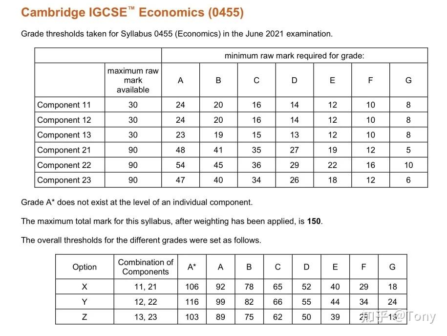 2021年夏季IGCSE考试A*分数线公布！ - 知乎