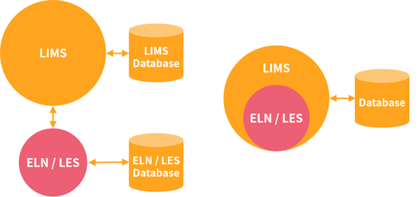 深度解析 | LIMS与LES、ELN的功能和区别 - 知乎