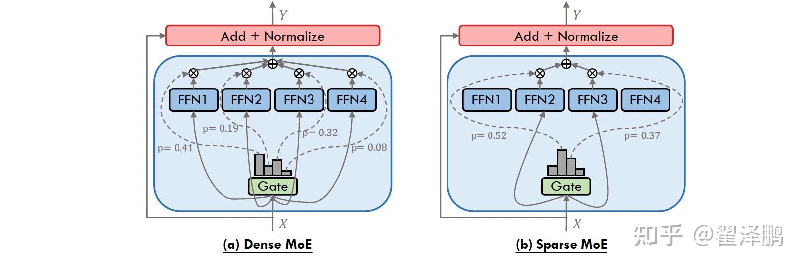 一文详解 LLM & 推荐 混合专家模型-MoE 发展史 - 知乎