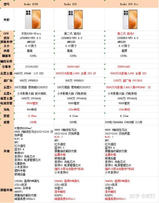 红米K70系列怎么选（红米K70E，红米K70和红米K70Pro）