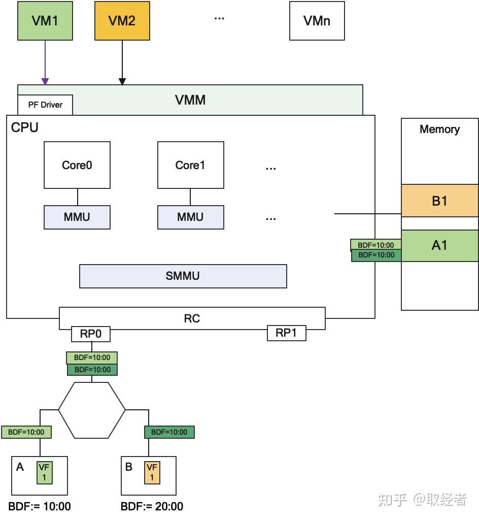 PCIe ACS背后的系统考虑 - 知乎