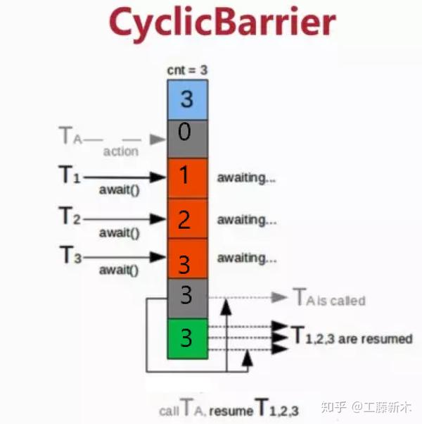 CountDownLatch、Semaphore和CyclicBarrier - 知乎