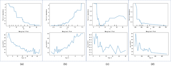 模型无关的全局特征依赖分析方法 I ——部分依赖曲线分析与条件依赖曲线分析 - 知乎