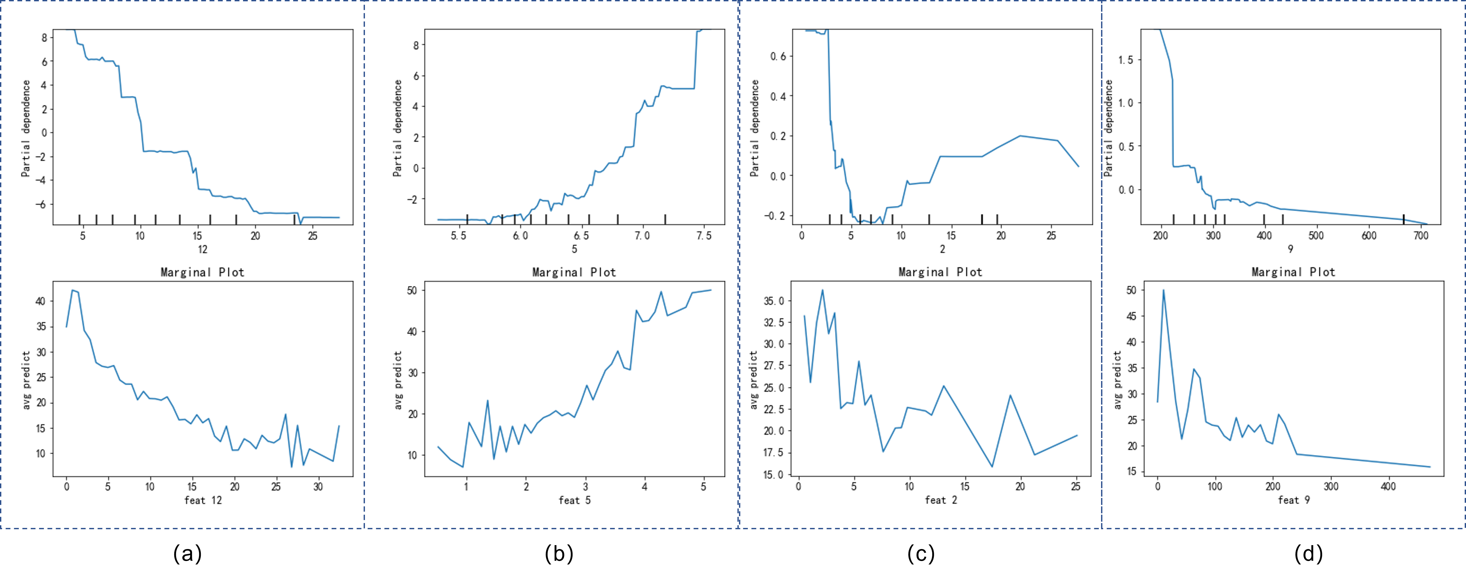 模型无关的全局特征依赖分析方法 I ——部分依赖曲线分析与条件依赖曲线分析 - 知乎