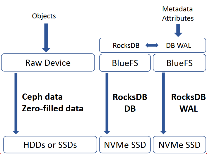 分布式存储系统Ceph的后端存储引擎研究 - 知乎