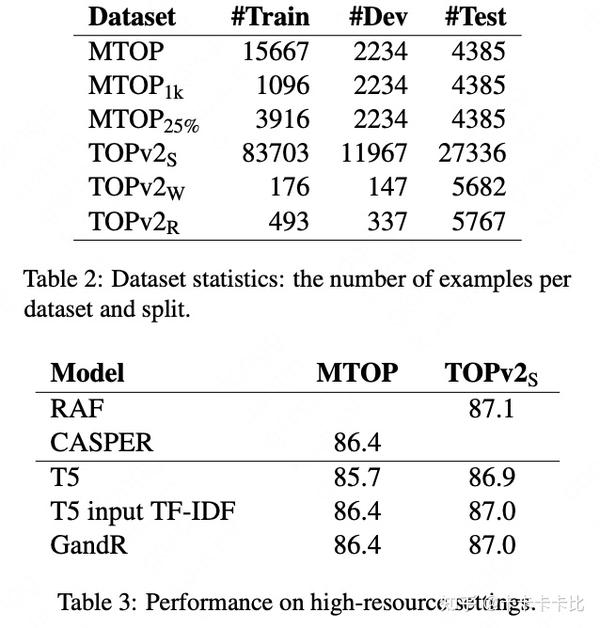 【COLING 2022】Generate-and-Retrieve: use your predictions to improve ...