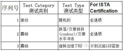 ISTA 1H测试可确定重量超过150磅的包装产品的完整性。 - 知乎