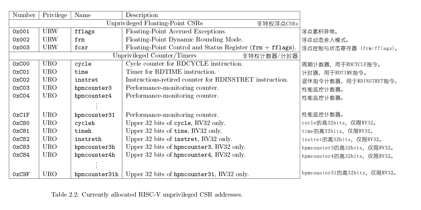 【翻译】RISC-V 特权规范文档 第2章：控制与状态寄存器CSRs / ver.20211105-signoff - 知乎