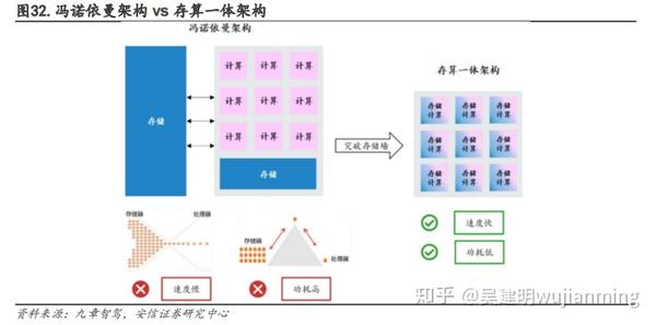 大算力，内存墙与功耗墙分析 - 知乎