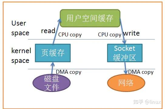 【linux】零拷贝（ zero-copy ）技术原理详解 - 知乎