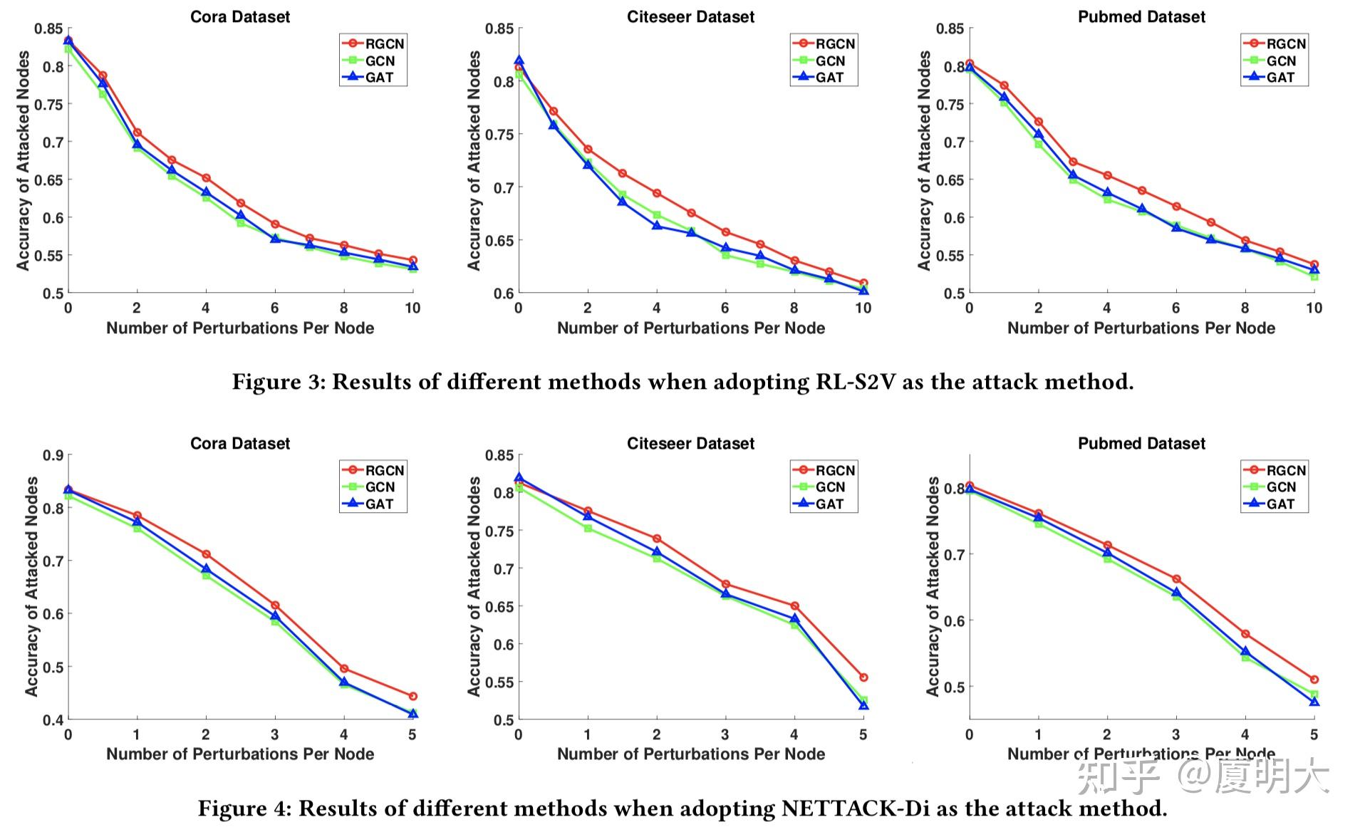 《Robust Graph Convolutional Networks Against Adversarial Attacks》的读书笔记 - 知乎