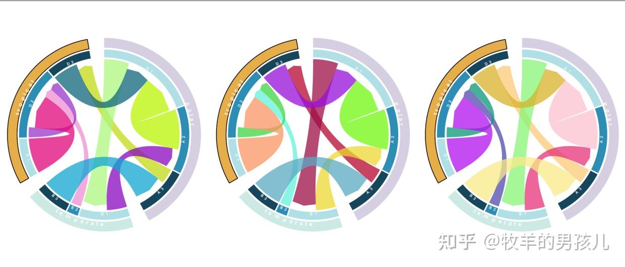 跟着Nature Communications学作图：R语言circlize包做漂亮的弦图 - 知乎