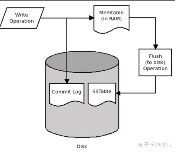Mastering Cassandra3.0笔记- Cassandra架构 - 知乎