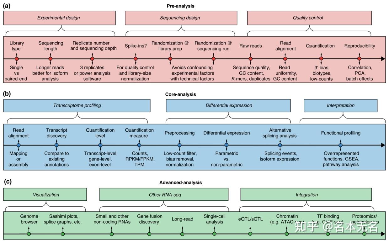 RNA-seq 分析流程 —— 概述 - 知乎