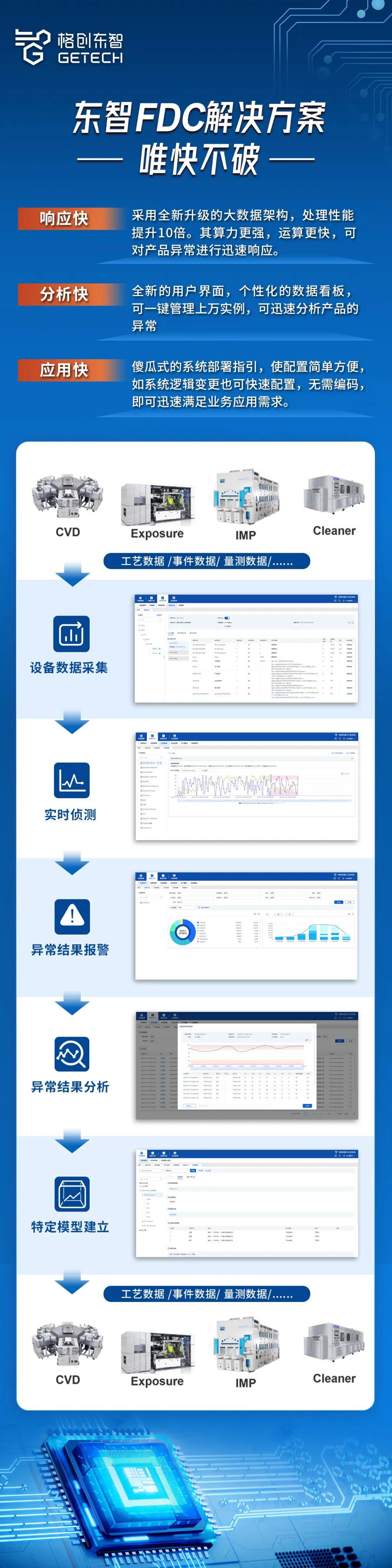 东智FDC：唯快不破，半导体设备和工艺工程师的品控利器 - 知乎