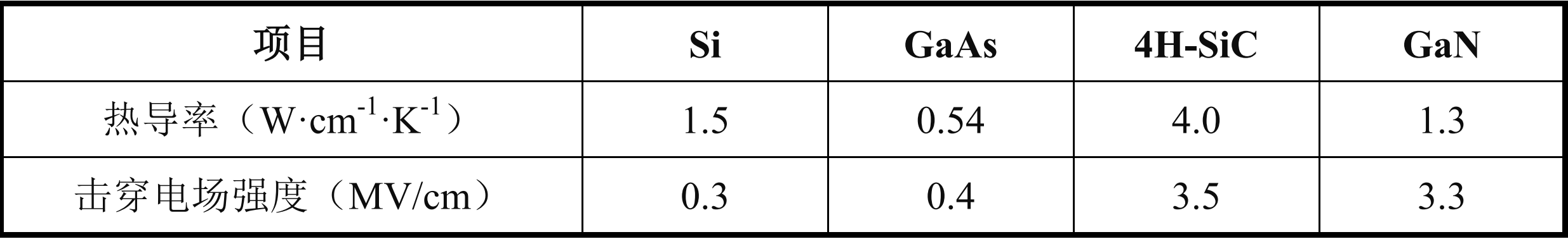 问个芯分享|三代半导体（Si、 GaAs、SiC、 GaN ）衬底材料指标对比 - 知乎