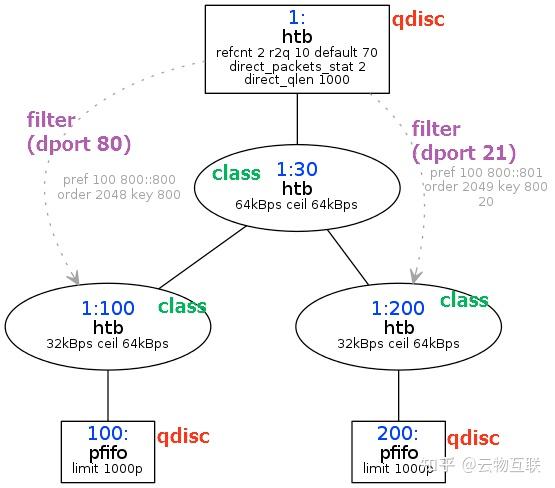 Linux 实现原理 — Traffic Control 流量控制与 IP QoS 技术解析 - 知乎